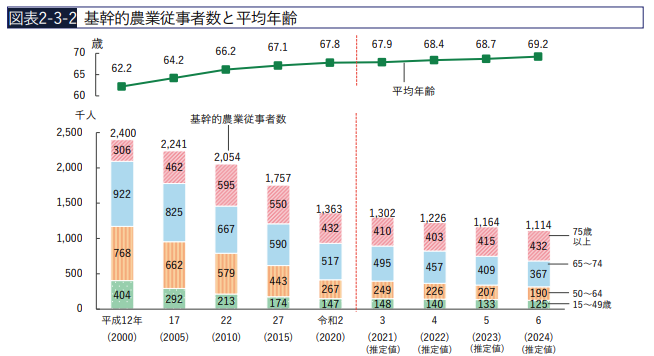 特定技能「農業」完全ガイド【2026年最新】試験・業務範囲・2号移行から2027年育成就労の影響まで徹底解説 - 東海中小企業支援事業 協同組合